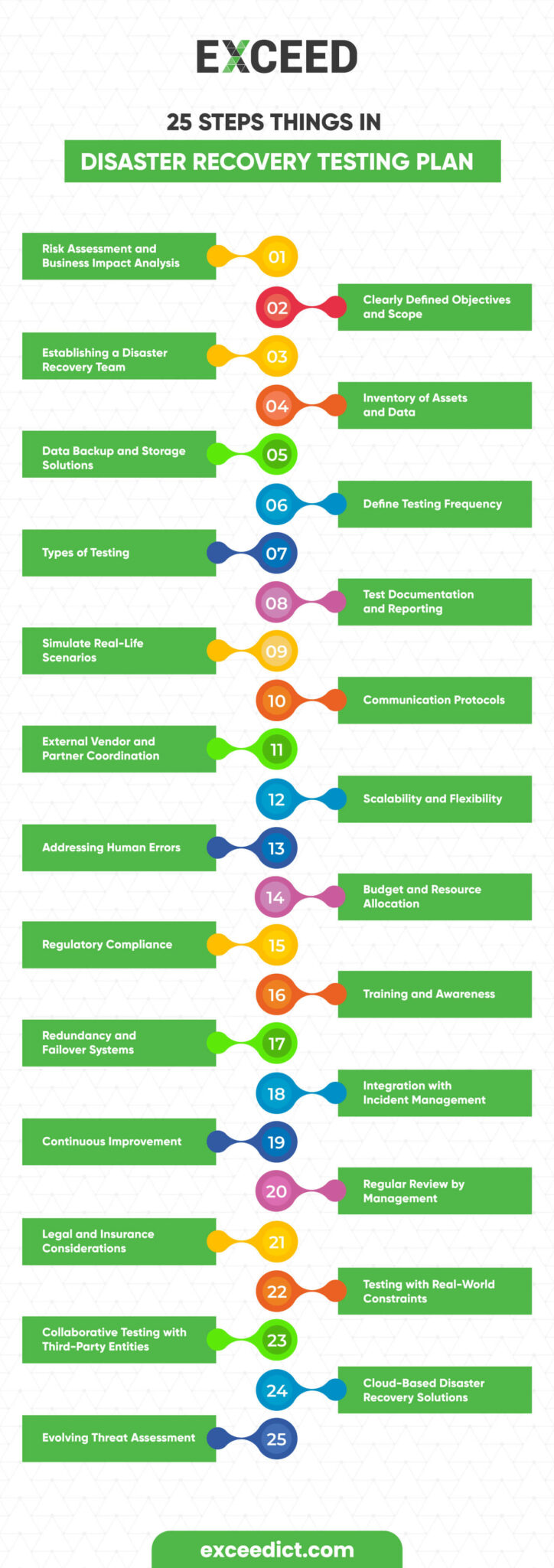 What to include in a disaster recovery testing plan?