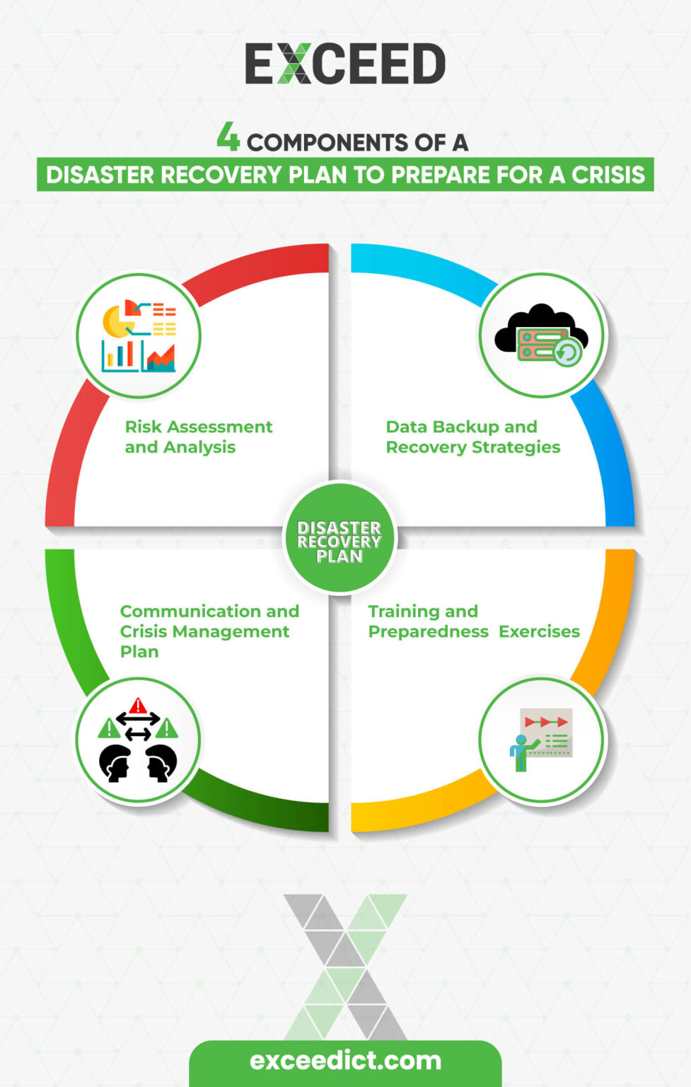 4 components of a disaster recovery plan to prepare for a crisis
