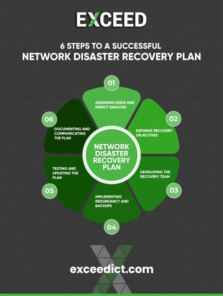6 Steps To A Successful Network Disaster Recovery Plan 