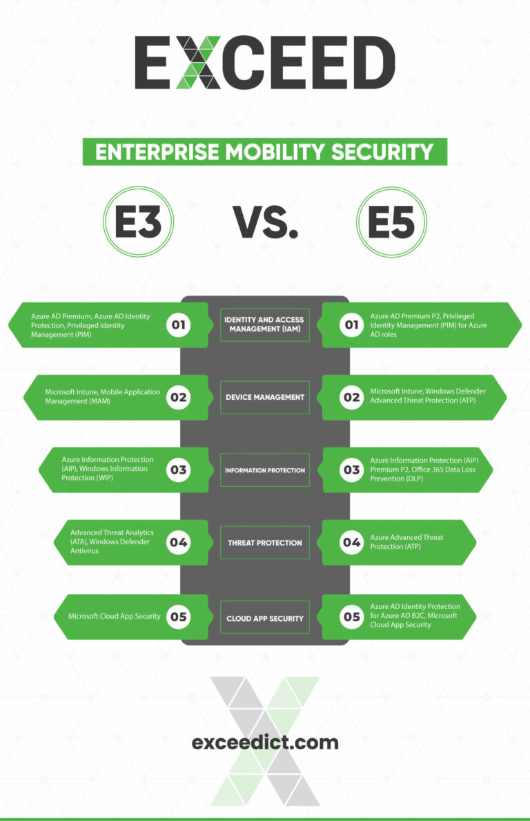 Enterprise Mobility Security E3 vs E5 - EXCEED ICT