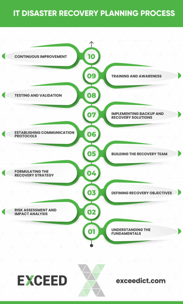 It Disaster Recovery Planning Process For Ensuring Business Continuity