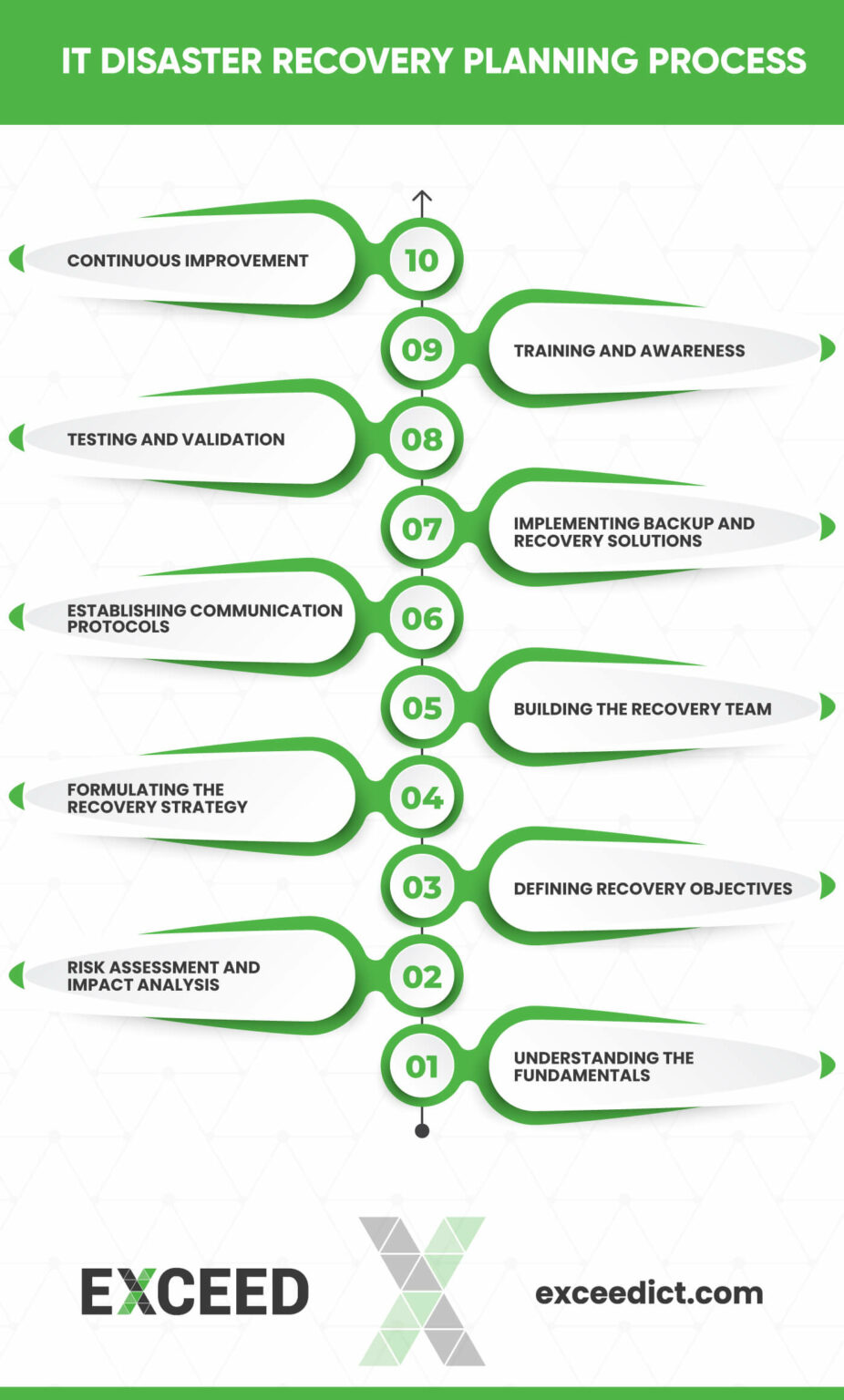 IT Disaster Recovery Planning Process for Ensuring Business Continuity