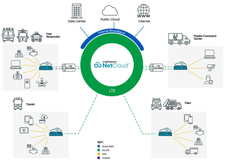 Cradlepoint NetCloud for Seamless Connectivity in Australia